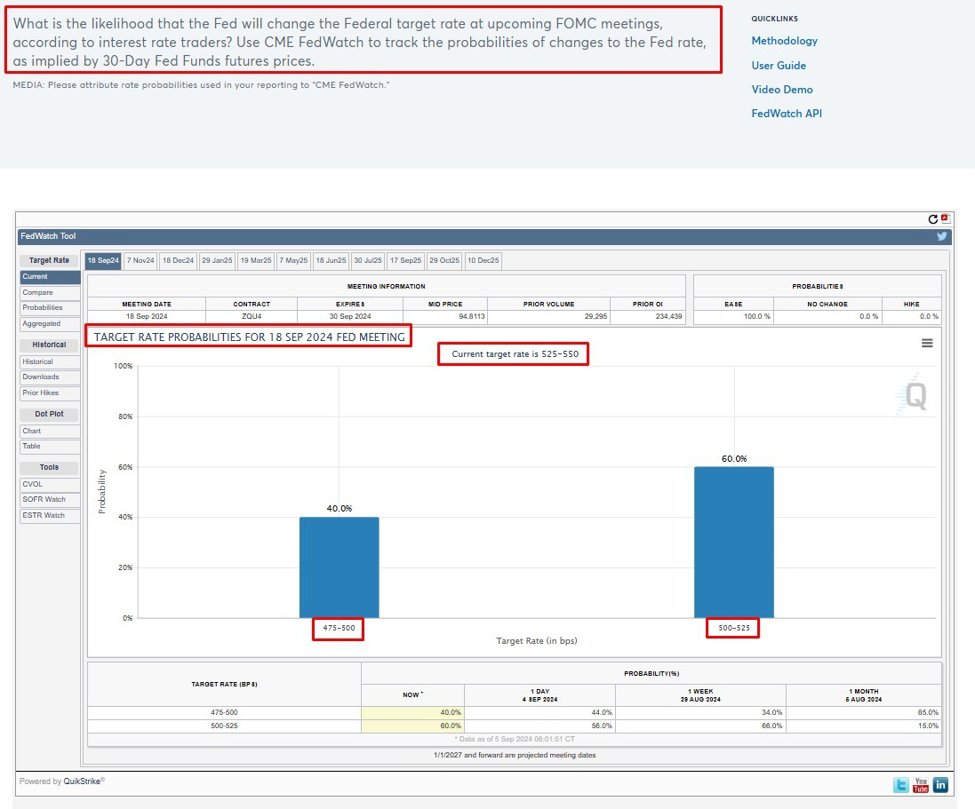 It's a near coin flip (not quite though) between a 25bp and 50bp Fed interest rate cut ...
